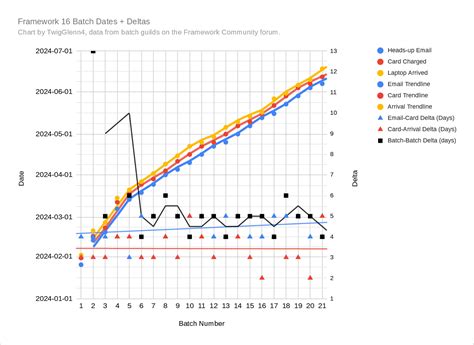 Framework Laptop 16 Batch Shipment Chart 318 By Twigglenn4 Framework Laptop 16 Framework