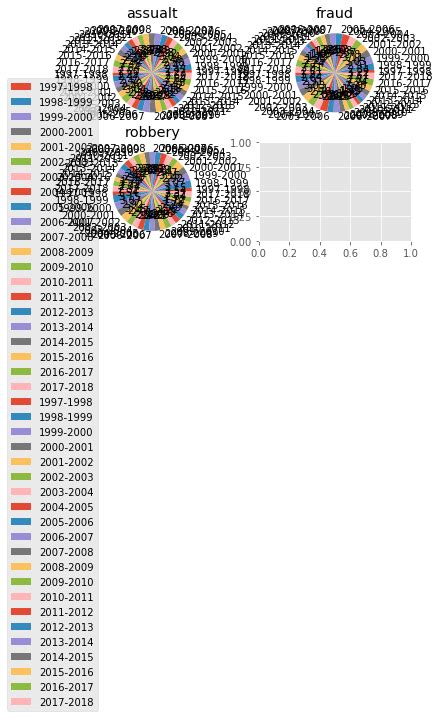 Python How To Display Pie Chart Year Wise In Pandas Stack Overflow