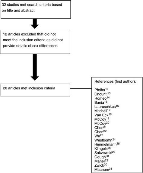 Sex Differences In Cerebral Palsy On Neuromotor Outcome A Critical Sex Differences In Cerebral Palsy On Neuromotor Outcome A Critical