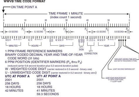 Wwvb Time Code Format Nist