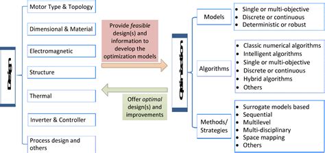 Figure 2 From A Review Of Design Optimization Methods For Electrical