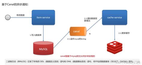 轻松掌握redis的双写一致性问题redis双写一致性问题 Csdn博客