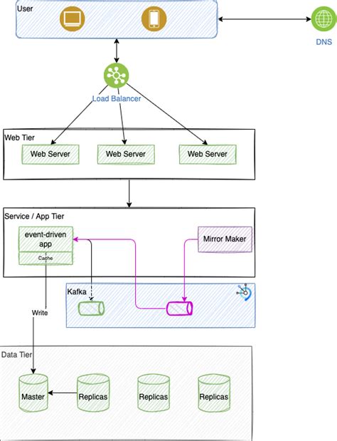 Kafka Mirror Maker 2 Ibm Automation Event Driven Solution Sharing
