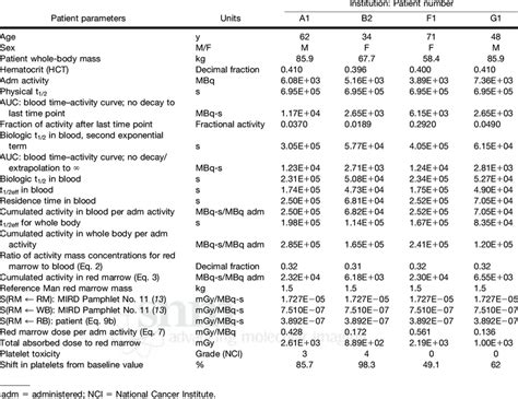 Multiinstitutional Bone Marrow Data 131 I Only Download Table