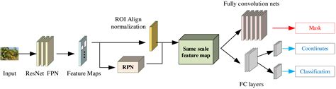 Design Of Smart Citrus Picking Model Based On Mask Rcnn And Adaptive Threshold Segmentation Peerj