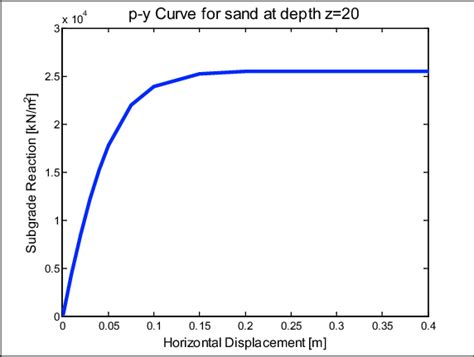 A Typical T Z Curve For Clay B Typical P Y Curve For Sand Download Scientific