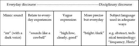 Verbal Choices From Everyday Discourse To Disciplinary Discourse Download Scientific Diagram