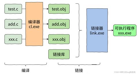 C语言编译与链接过程详解：从源码到可执行程序 Csdn博客