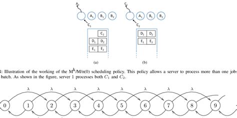 State Transition Diagram Of The M K M N 0 Queue For N 4 And K 2 Download Scientific