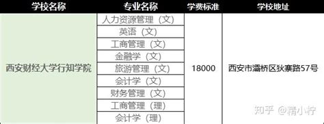 2020年西安财经大学行知学院专升本入学费用及报道路线 知乎
