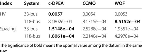 Indices Comparison Of The Three Algorithms For Three Objective In