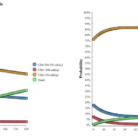 Markov Cohort Analysis Left Option B Right Option B Download