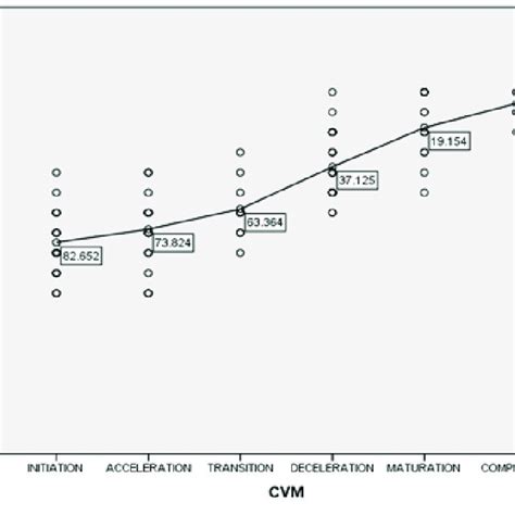 Relationship Between Age And Cervical Vertebrae Maturation Download Scientific Diagram