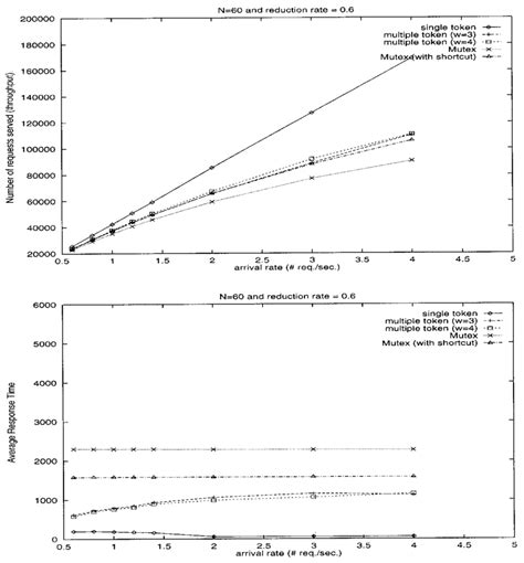 Throughput And Response Time For The Case N 60 And R 0 6 Download Scientific Diagram