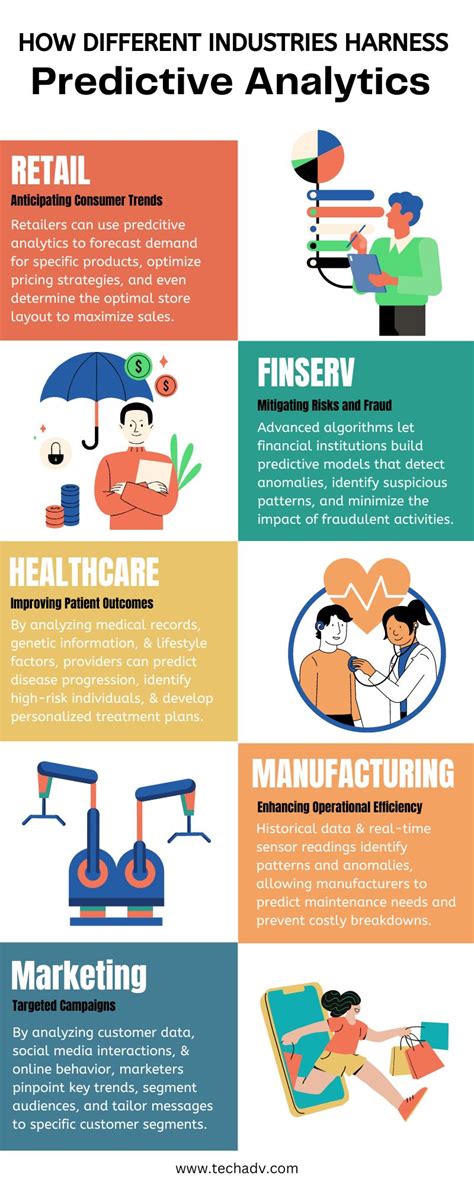 How Different Industries Harness Predictive Analytics