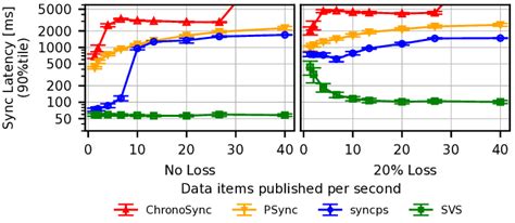 Sync Latency Across Different Protocols Download Scientific Diagram