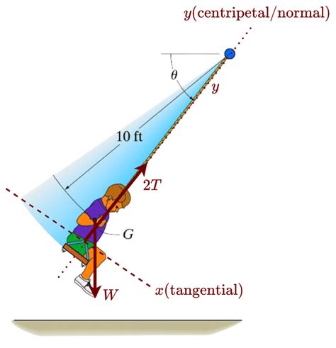 Simer Equations Of Motion Normal And Tangential Coordinates