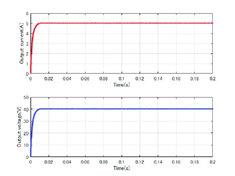 Output Voltage And Current Waveform Download Scientific Diagram
