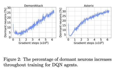 谷歌 深度强化学习的休眠神经元现象 智源社区