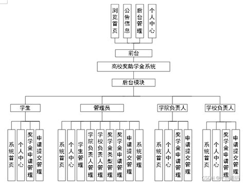 基于springboot高校奖助学金系统的设计与实现学生奖助贷系统设计 Csdn博客