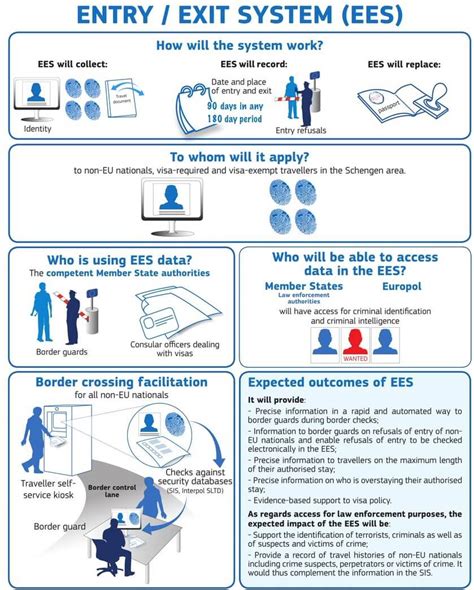 Entryexit System Ees Schengen Area Border Control