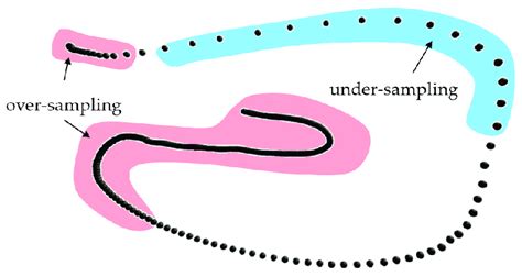diagram of over sampling and under sampling download scientific diagram