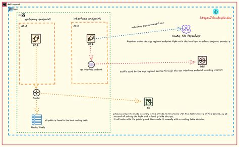 Vpc Endpoints Demystified Interface Vs Gateway And Their Role In Secure Architectures