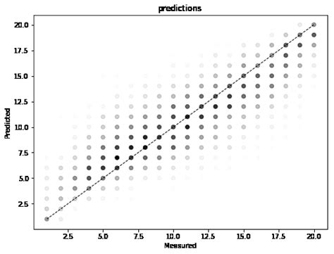 Predicted Versus Real Values Download Scientific Diagram