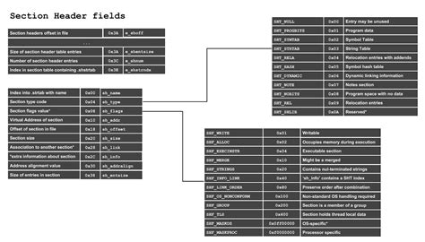 Introduction To The ELF File Format Part III The Section Headers