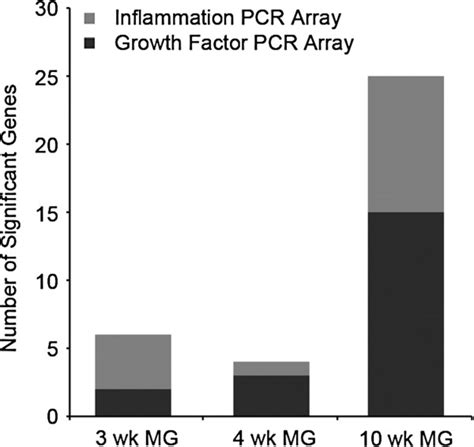 Increase In Significant Genes Identified By Targeted Pathway Pcr Arrays