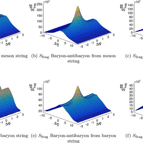 Various Two Particle Baryon And Or Antibaryon Correlations Extracted At Download Scientific