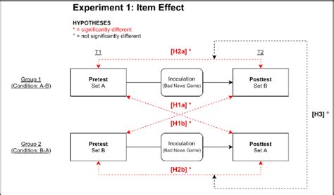 1 3 1 Flowchart With Hypotheses For The Item Effects Experiment