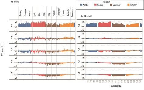 Analysis Of The Nasa Power System For Estimating Reference Evapotranspiration In The Comarca