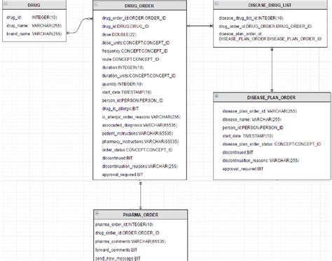 Data Dictionarymodel Description For Platform 111 Development Openmrs Talk
