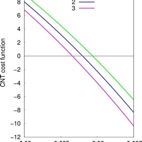 Cost Function F σ Cost As A Function Of The Solutionsolute Download Scientific Diagram