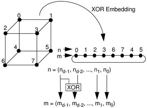Xor Embedding Of A 8 Node Hypercube On Download Scientific Diagram