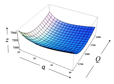 Resultant Graph For The Numerical Example 1 Without Machine Breakdown Download Scientific