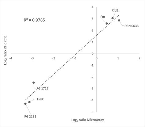 Correlation Between Microarray And Reverse Transcription Quantitative