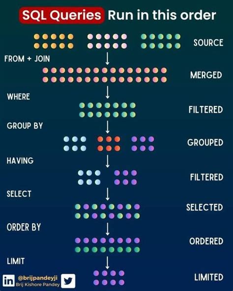 programming valley on linkedin free freecourses courses programming sql