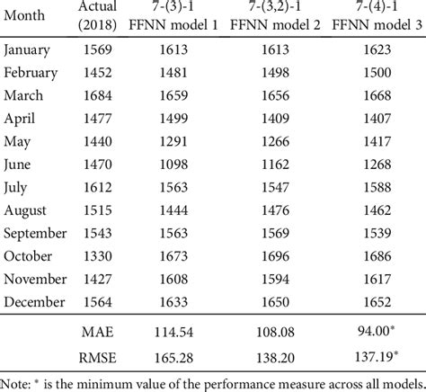 Forecast Data Generated By The Three Neural Network Models Download Scientific Diagram