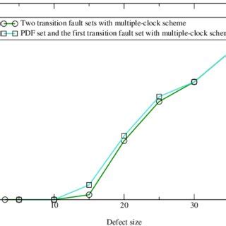 Defect Capturing Probabilities For Transition Pattern Sets Using Download Scientific Diagram