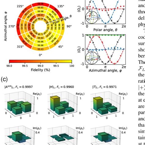Fidelity Of Different Logical State With Error Correction A And B Download Scientific