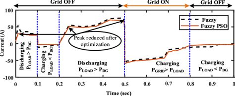 Battery Current With Fuzzy And Optimised Fuzzy Download Scientific Diagram