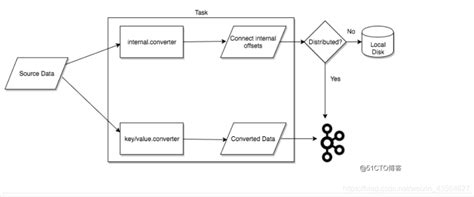 Kafka Connect 核心api—— Mysql 数据同步kafka Connector Utf8 Csdn博客
