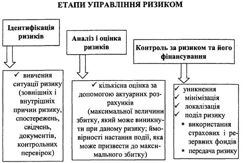3 Управління ризиком