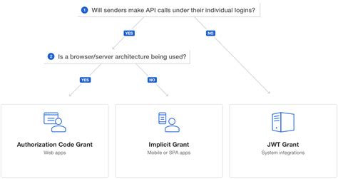 Docusign Authentication Overview Docusign