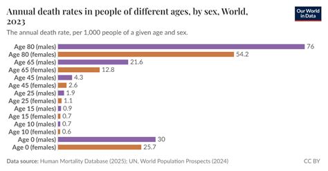 Annual Death Rates In People Of Different Ages By Sex Our World In Data