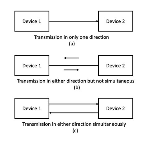 UART Vs RS