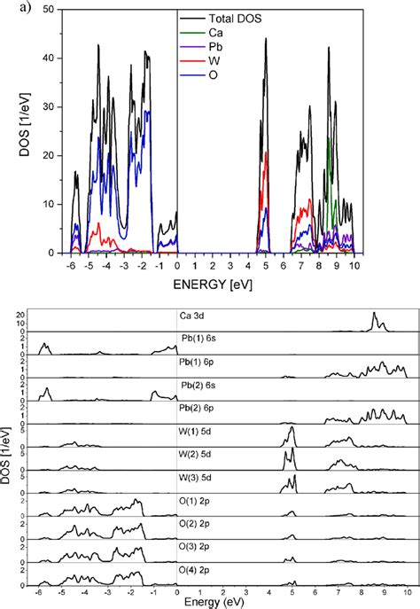 Total Density Of States Dos And Partial Density Of States Pdos Of