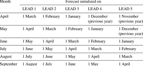 Initialization Times For Different Target Months Download Scientific